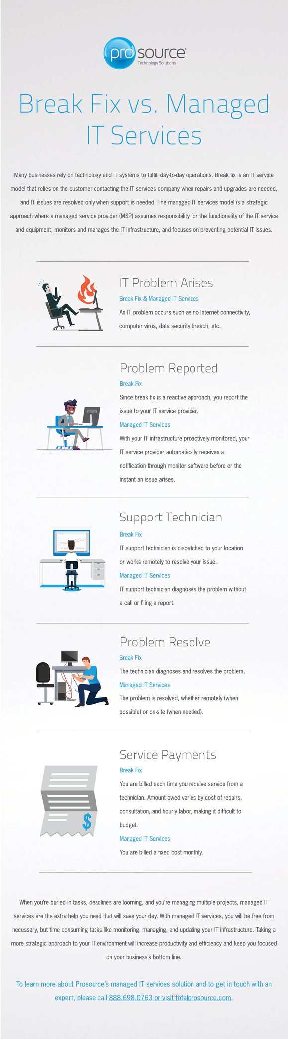 Break Fix vs. Managed IT Services
